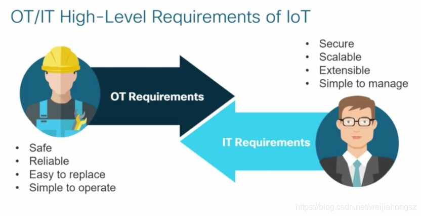 IT和OT融合，思科的理解和方案_io与ot-CSDN博客