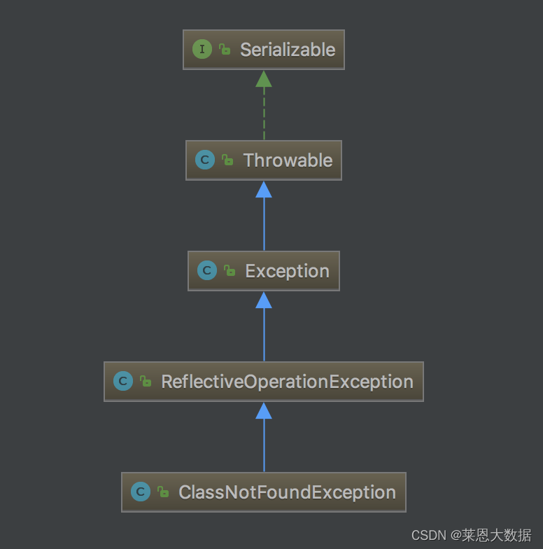 ClassNotFoundException 和 NoClassDefFoundError 有什么区别?_classnotfoundexception可以用什么代替-CSDN博客