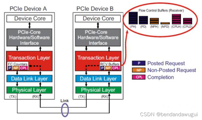 PCIe专题学习——2.5（Flow control缓存架构及信用积分）_pcie 信用-CSDN博客