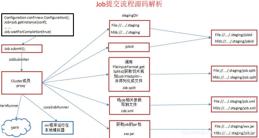 Hadoop(四) MapReduce 原理_mapreduce设计模式 pdf-CSDN博客