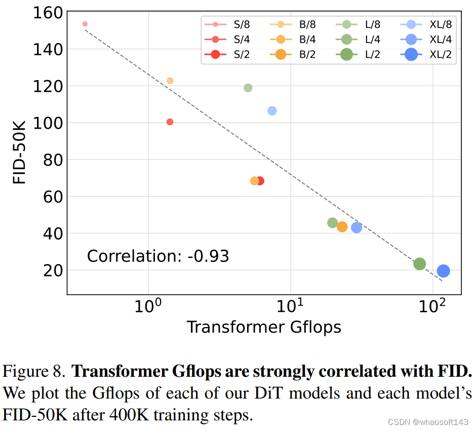 DiT&&SiT_dit展望-CSDN博客