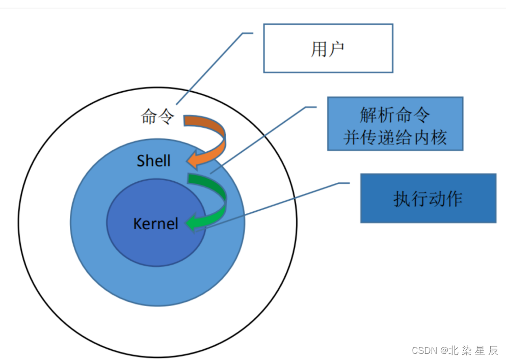 RHCE---shell 基本知识_rhce9中bash shell-CSDN博客