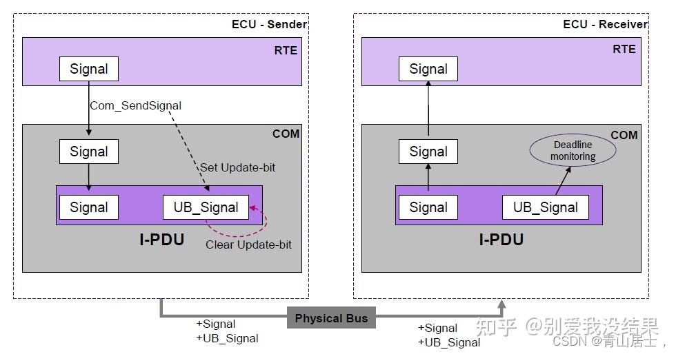 AutoSAR的UB位-CSDN博客