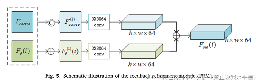 FRBNet: Feedback refinement boundary network for semantic segmentation in breast ultrasound ...