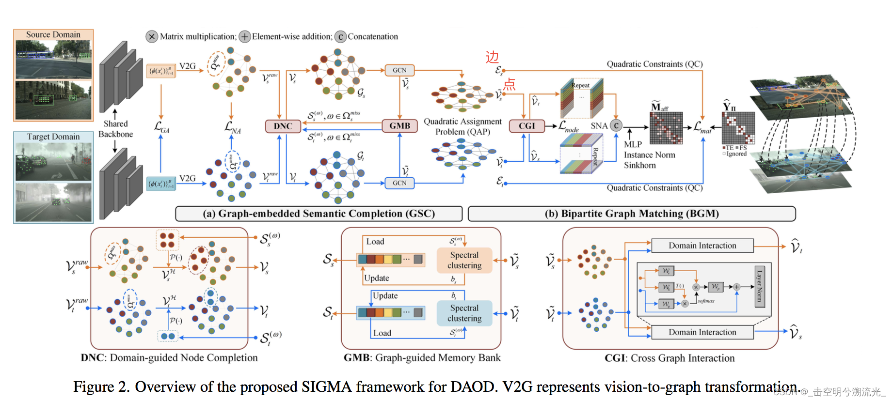 论文阅读：CVPR 2022 SIGMA: Semantic-complete Graph Matching for Domain Adaptive Object Detection-CSDN博客