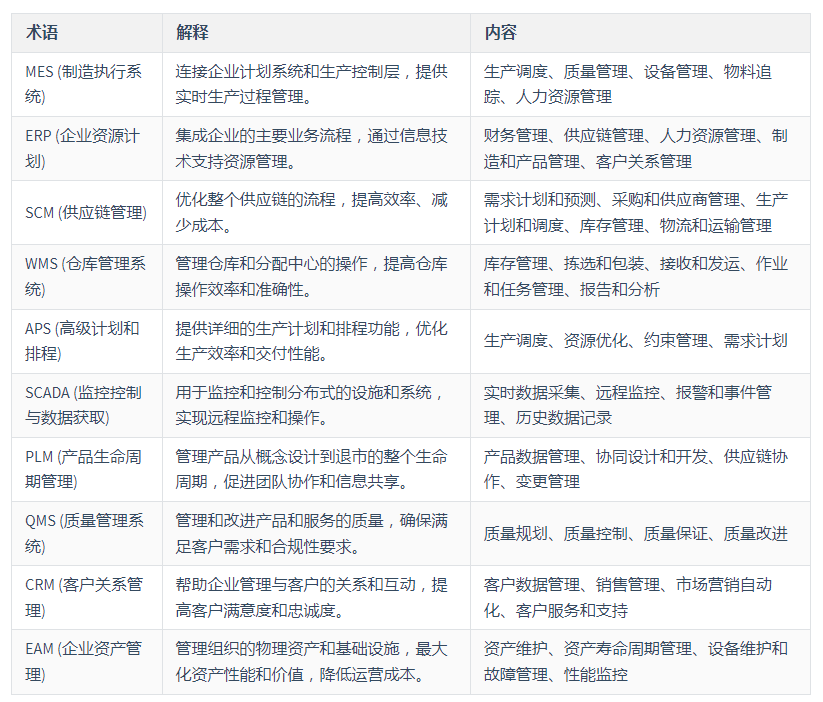 MES、ERP、SCM、WMS、APS、SCADA、PLM、QMS、CRM、EAM，这些都是什么系统？_erp wms oms等系统统称叫什么-CSDN博客