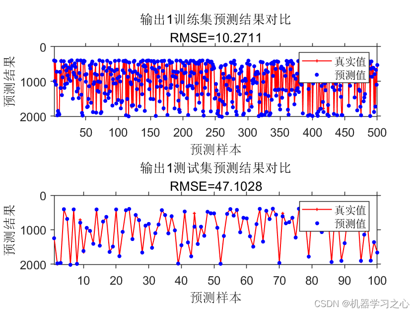 多输入多输出 | MATLAB实现BP神经网络多输入多输出预测_ANN人工神经网络-CSDN专栏