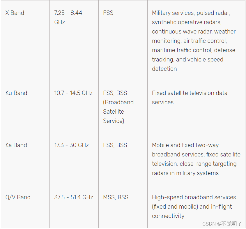 Satellite Frequency Allocation and the Band Spectrum_frequency ...