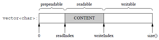 解析c 网络输入输出缓冲区buffer类的设计与实现（muduo库）c Buffer Csdn博客