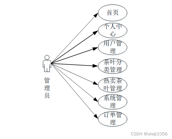 附源码 Nodejs计算机毕业设计基于java的茶叶销售管理系统express程序lw茶叶销售系统毕业设计报告nodejs Csdn博客