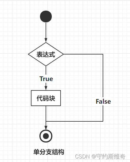 Python学习 流程控制10选择结构 >if Elif Else语句、缩进法则if和elif缩进 Csdn博客