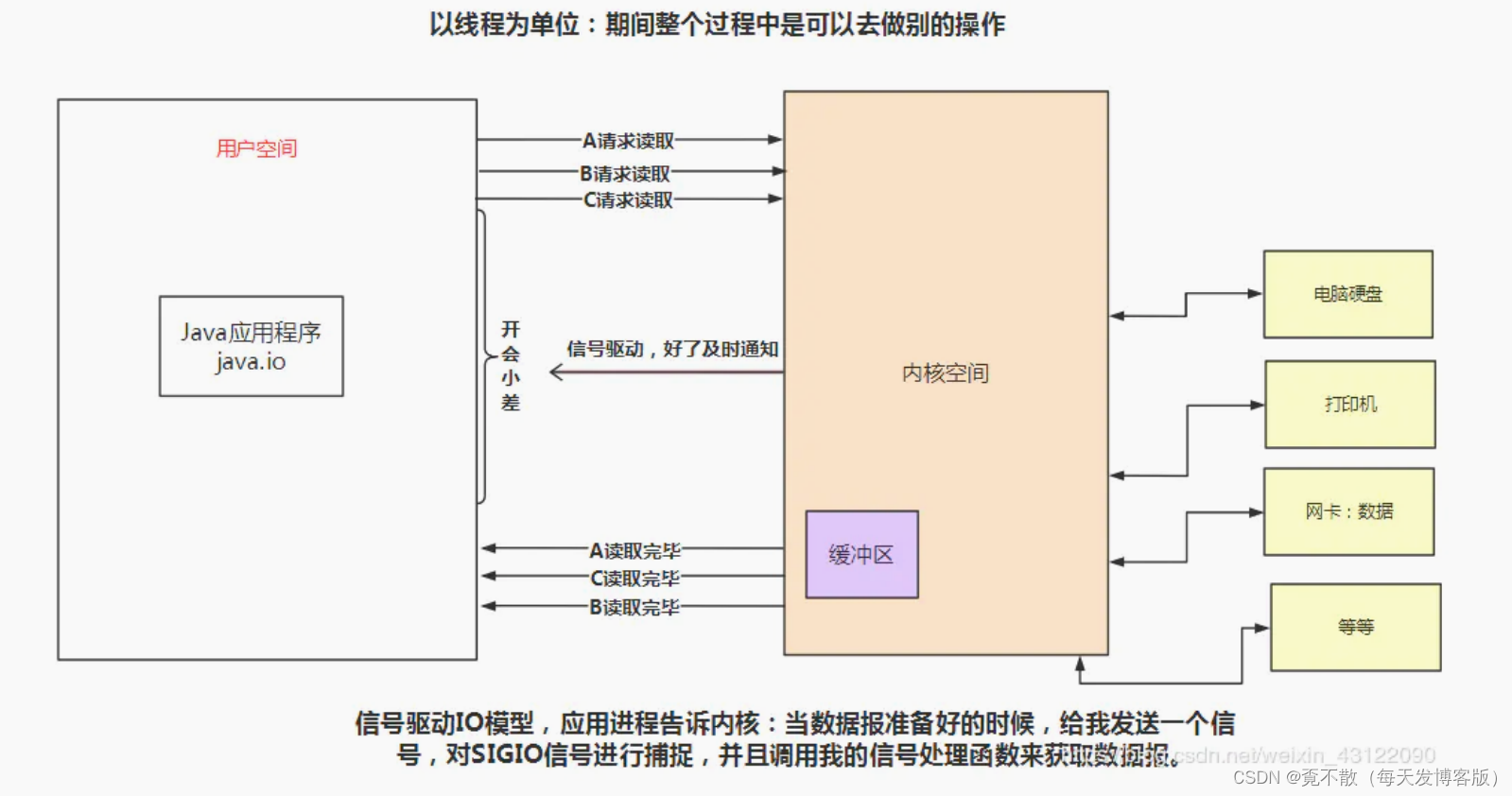 BIO、NIO、AIO、Netty相关知识点_bionioaionetty-CSDN博客