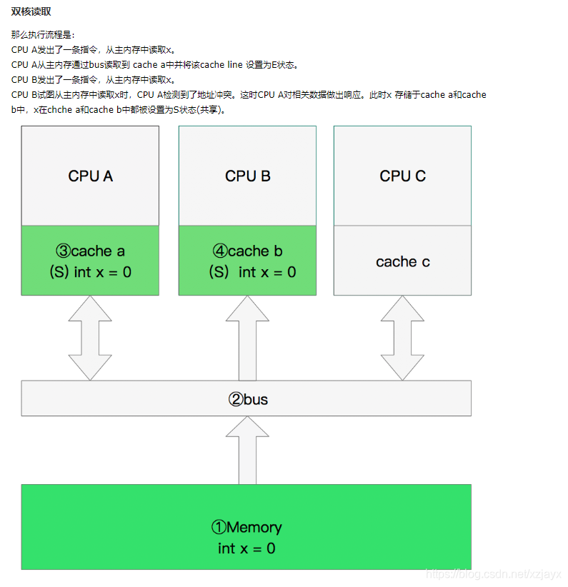 Java并发编程------CPU的多级缓存_javacpu的多级缓存架构-CSDN博客