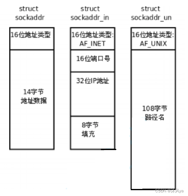 套接字介绍,sockaddr结构(为什么要有,sockaddr_in和sockaddr_un的介绍+参数),ifconfig命令(本地环回地址)-CSDN博客