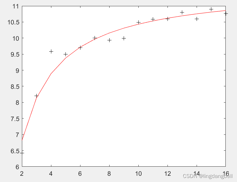数学建模之回归分析算法（含matlab源代码）matlab多元线性回归代码 Csdn博客