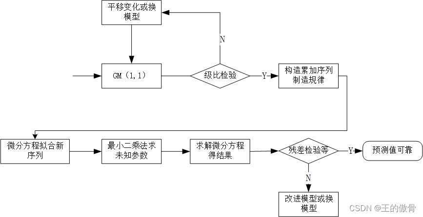 数学建模之灰色预测（gm11） Csdn博客 