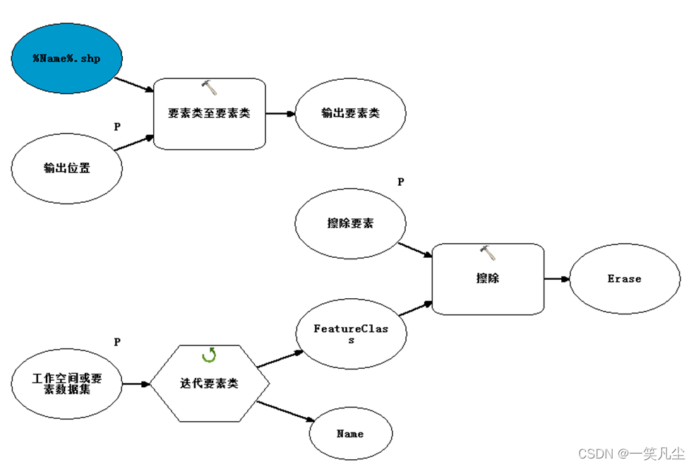 Arcgis中的模型构建器modelbuilder之高级模型构建器技术之迭代要素类arcgis模型构建器应用实例 Csdn专栏