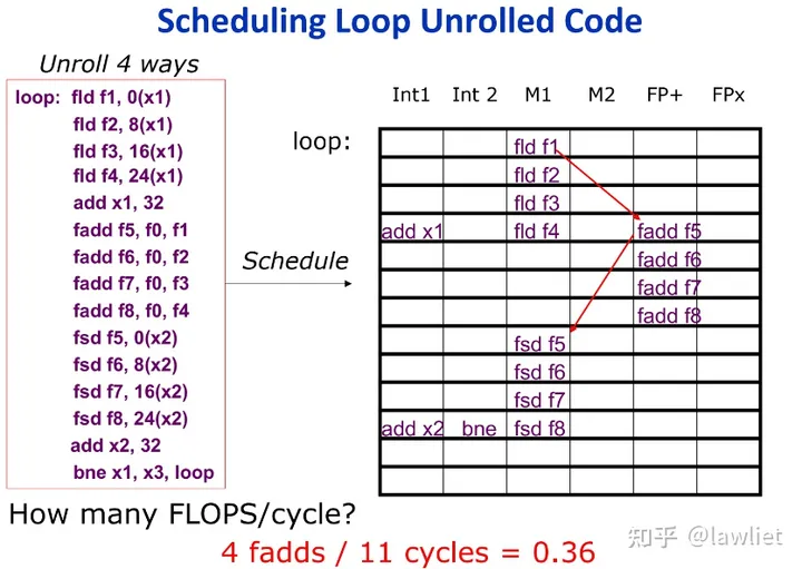 计算机体系结构：VLIW_vliw架构-CSDN博客