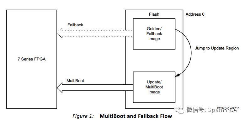 Xilinx 7系列FPGA Multiboot介绍-远程更新_vivado multiboot setting-CSDN博客