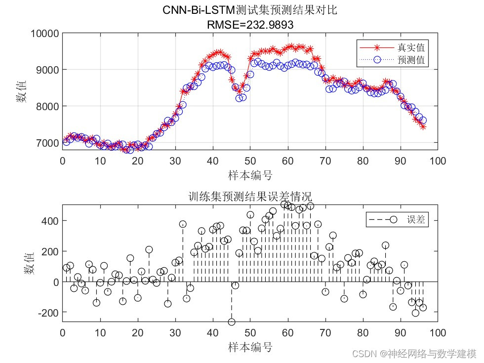MVO-CNN-BiLSTM多输入时序预测|多元宇宙优化算法-卷积-双向长短期神经网络时序预测(Matlab)_最新时序算法-CSDN博客