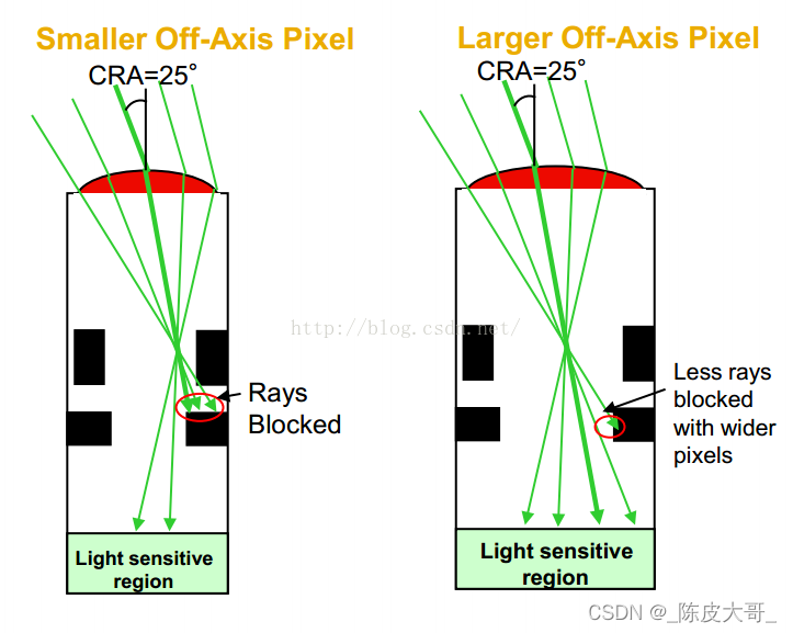 CRA原理与影像优化：Sensor与Lens的角分辨率匹配-CSDN博客
