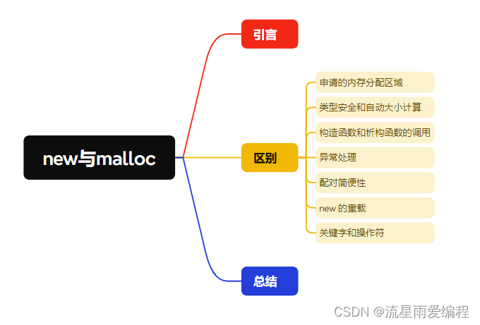 C New 和 Malloc 的区别?c Malloc相对new的优点 Csdn博客