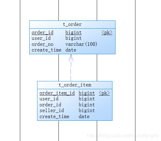 基于springboot的ShardingSphere5.X的分库分表的解决方案之关联查询解决方案（三）_ShardingSphere5.x从入门到精通-CSDN专栏