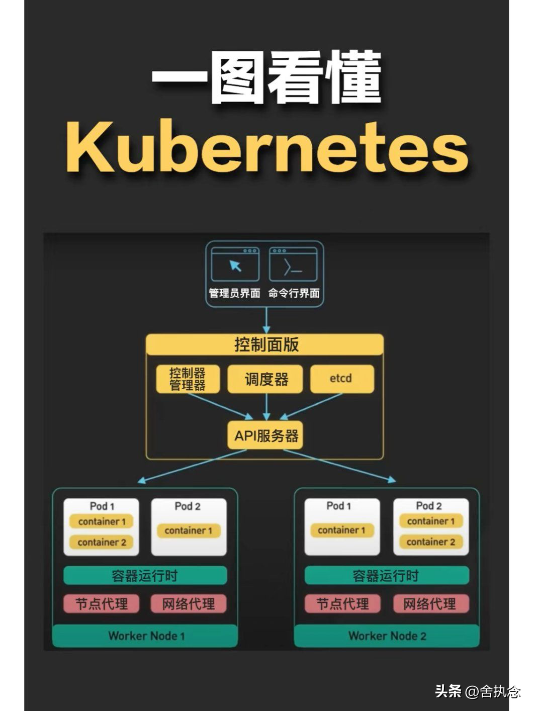 一图看懂Git、HTTPS、Docker、k8s和微服务-CSDN博客