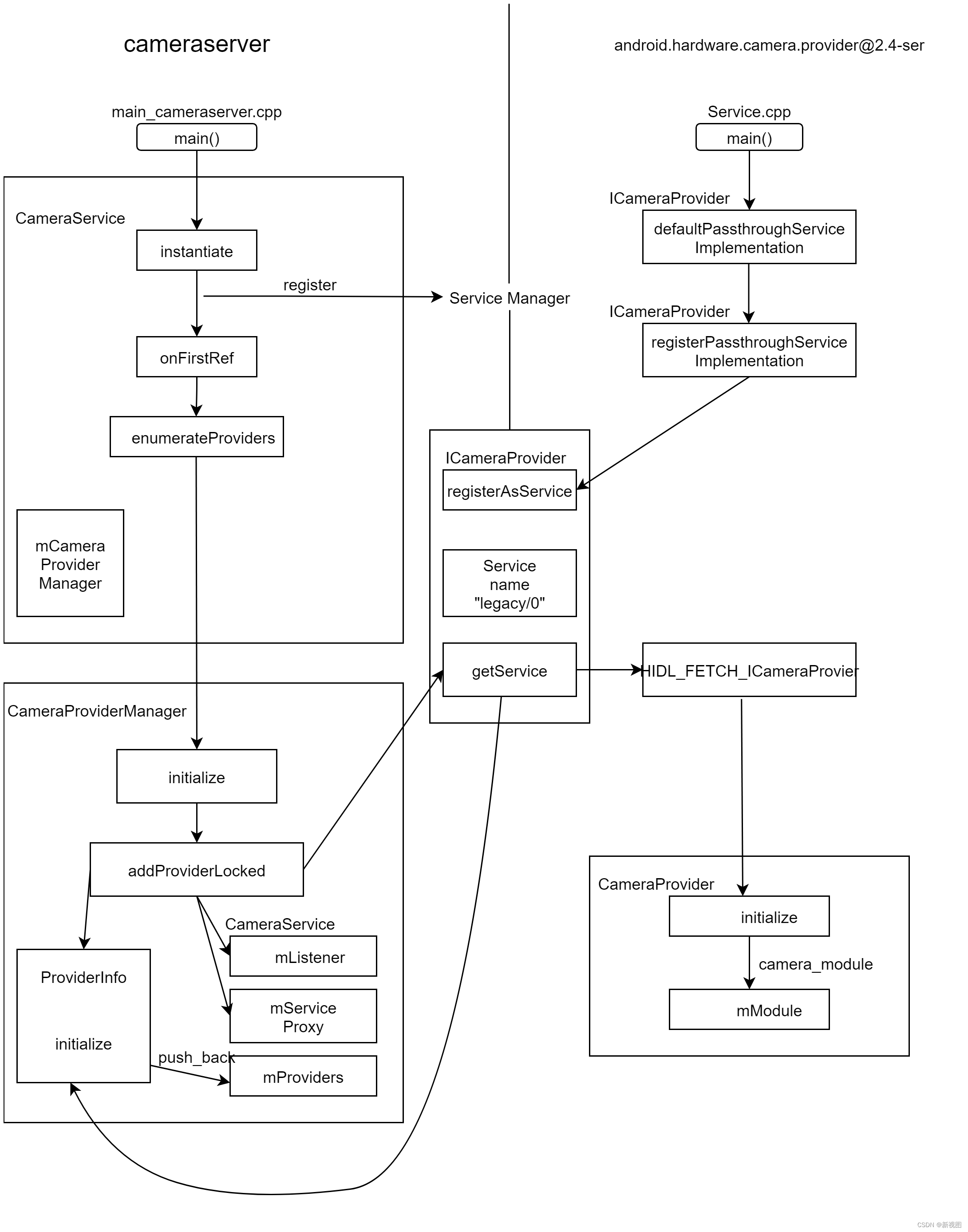 Android : Camera2 Framework Hal框架分析 干货满满_android camera hal-CSDN博客