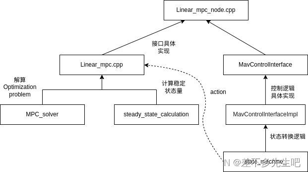 MPC多旋翼控制 - 状态机，MPC轨迹生成（mav_control_rw项目）_无人机mpc-CSDN博客