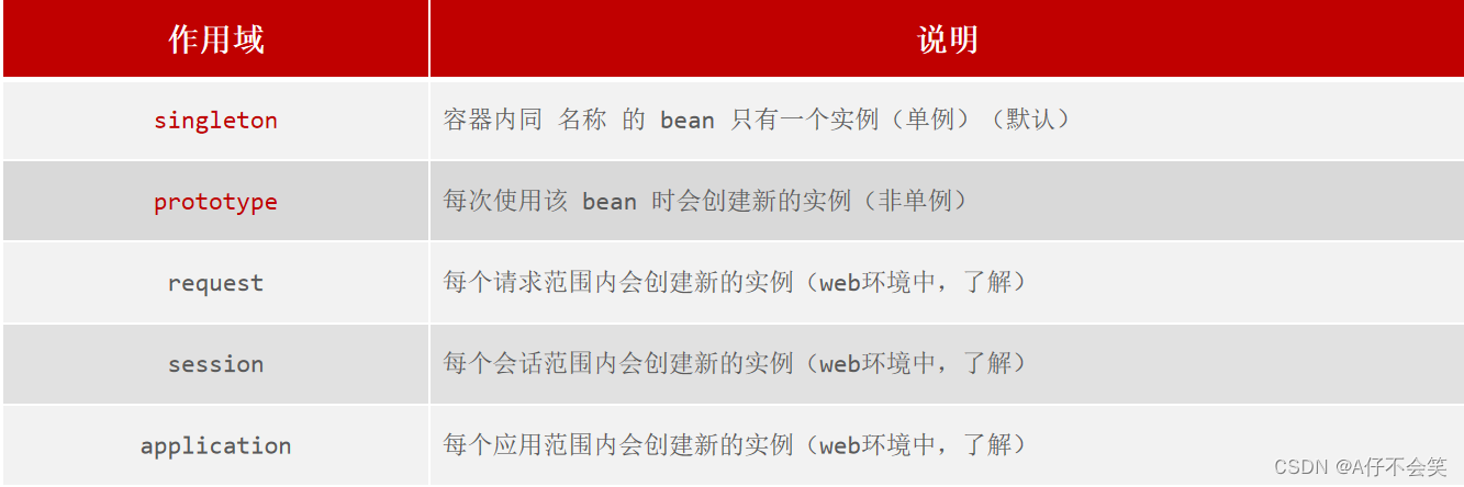 【JavaWeb】Day76.Spring——bean管理_java bean管理-CSDN博客