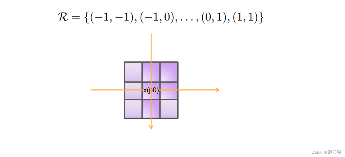 【Deep Learning 6】可变形卷积-CSDN博客