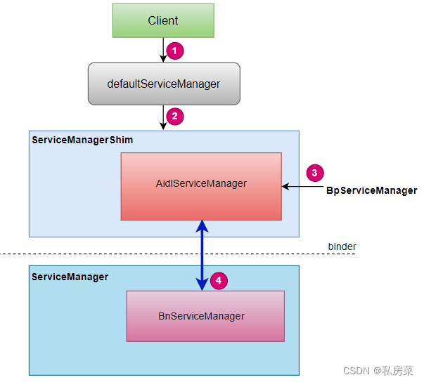 Android Binder通信原理(三)：service注册_android service binder-CSDN博客