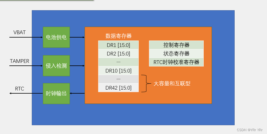 STM32 BKP备份寄存器&RTC实时时钟_pc13-tamper-rtc-CSDN博客