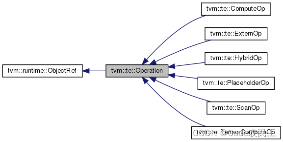 TVM框架详解-CSDN博客