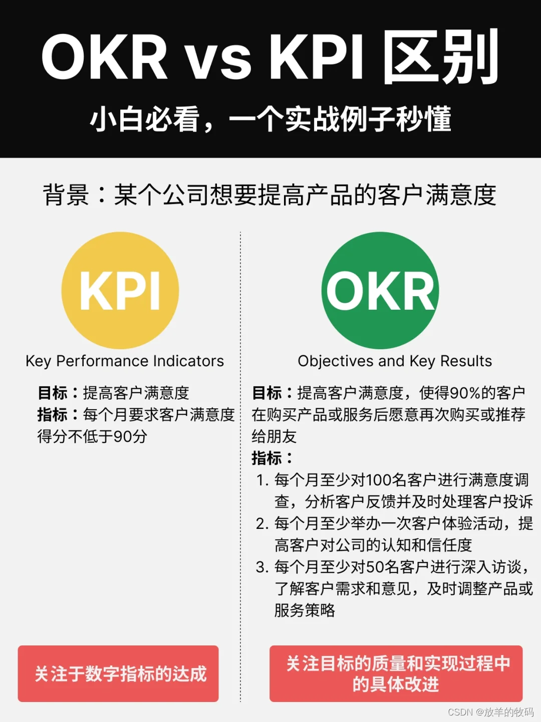 程序人生 - OKR VS KPI（小白必看，一个实战例子秒懂）_程序员写okr-CSDN博客