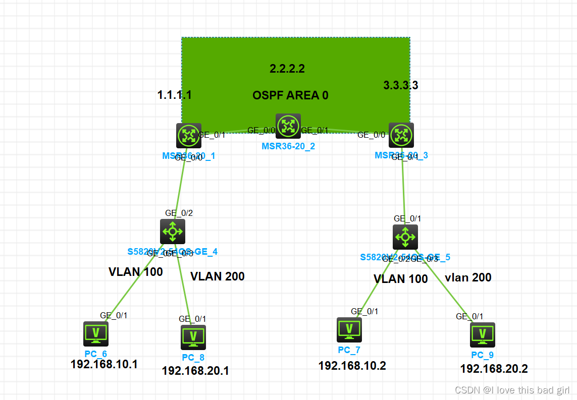 H3C VXLAN同子网互访_华三vxlan两端对思科设备-CSDN博客