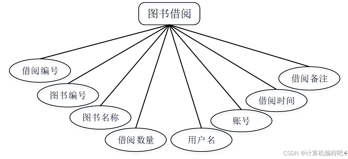 基于python的图书馆可视化管理系统 Django图书馆管理系统 前后端分离【python毕业设计课程设计·文档报告·代码讲解·安装调试】图书管理系统 Django Csdn博客