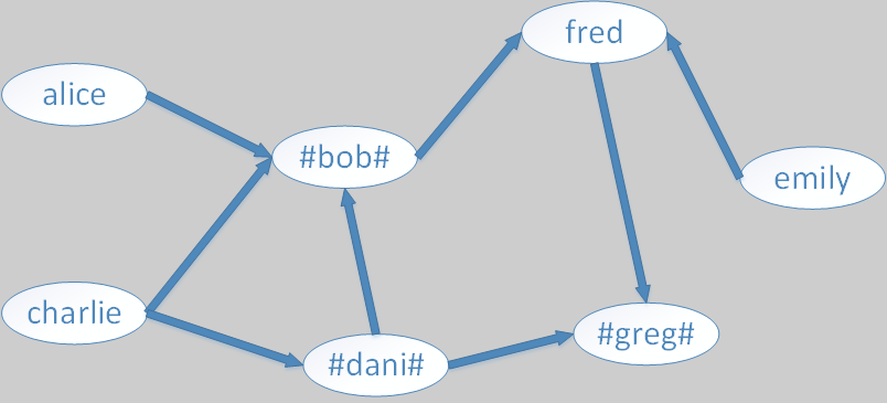 cayley的图数据库的使用之自我笔记_golang cayley-CSDN博客