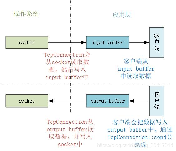 Muduo库中的Buffer设计_muduo的buffer-CSDN博客