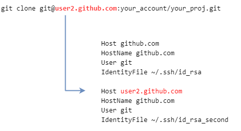 如何配置git，使其支持多用户_本地git可以设置多个用户-CSDN博客