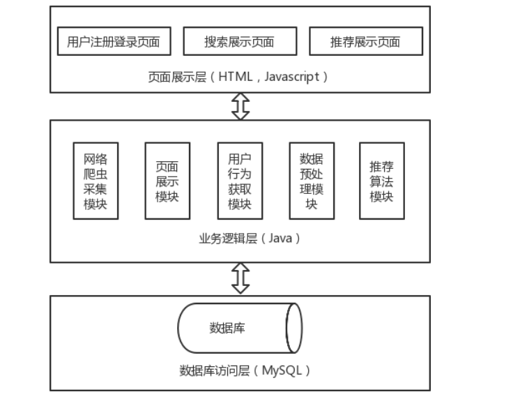 基于springboot和大数据的电商商品推荐系统设计和实现springboot基于大数据的电商商品推荐系统的设计与实现 Csdn博客 