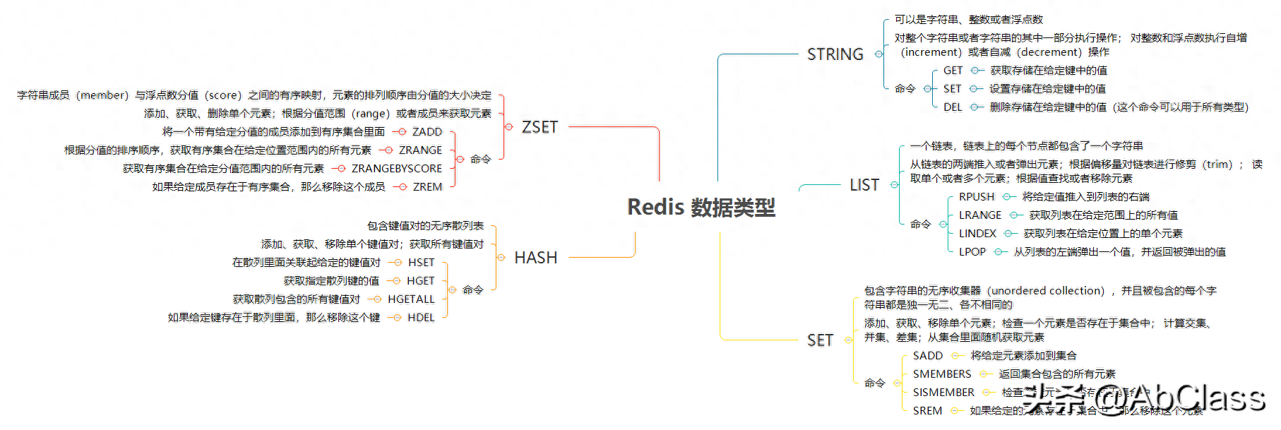 熟练使用 Redis 的五大数据结构：java 实战教程java Redis 数据结构 Csdn博客