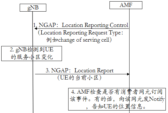 第12篇：位置报告功能_location reporting control-CSDN博客