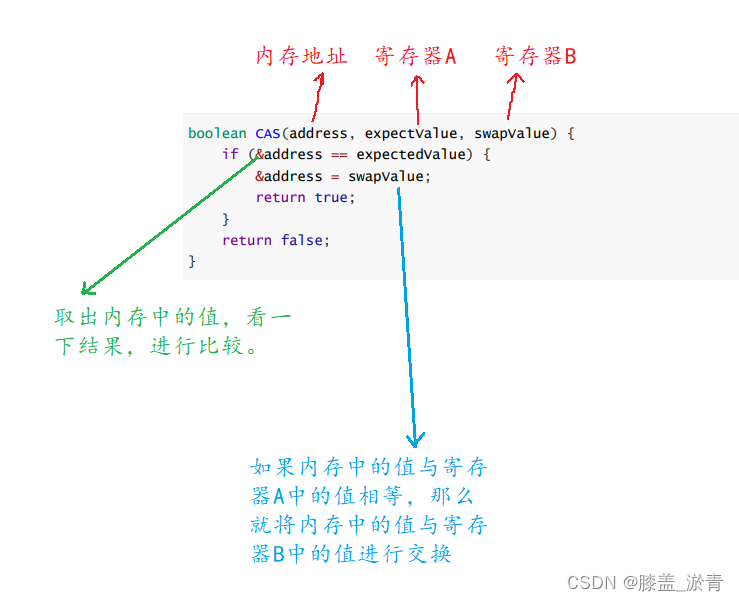 【JavaEE】锁策略、CAS和synchronized的优化_cas java-CSDN博客