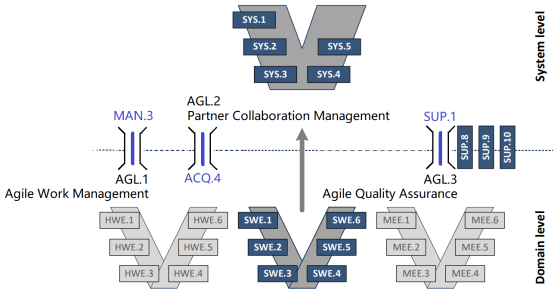 Agile SPICE汽车企业敏捷内训--主动变革，适应竞争、提前布局、开创未来_aspice与agile如何结合-CSDN博客
