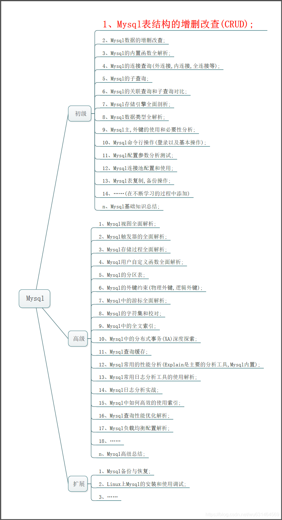 Mysql表结构的增删改查(CRUD)——Mysql初级(一)_!50100 tablespace-CSDN博客