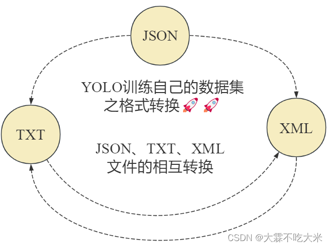 YOLO训练自己的数据集 | 格式转换 | JSON、TXT、XML文件的相互转换_yolo训json数据集-CSDN博客