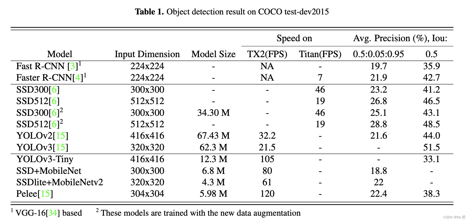 论文阅读 The Power of Tiling for Small Object Detection-CSDN博客