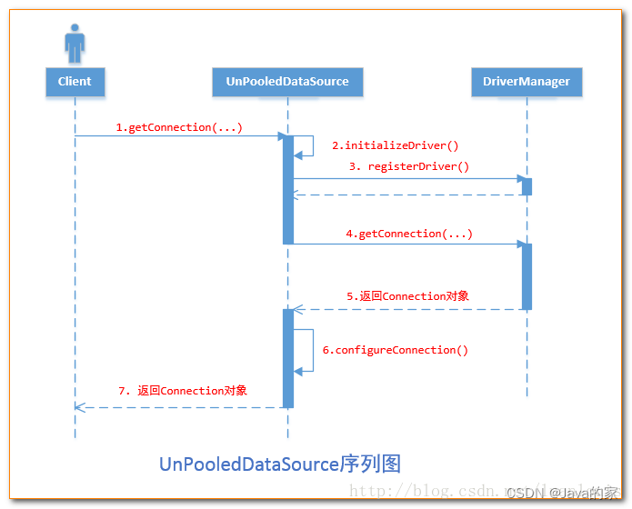 《深入理解mybatis原理三》 Mybatis数据源与连接池mybatisplus获取connection Csdn博客